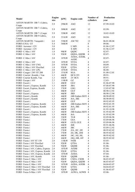 Model Engine size [kW] Engine code Number of ... - IntrexCarParts.ie