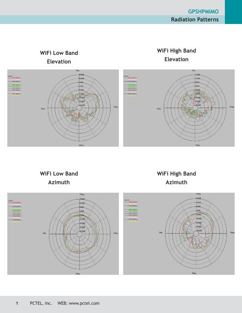 GPS High Performance Multi-Band MIMO Antenna Radiation Patterns