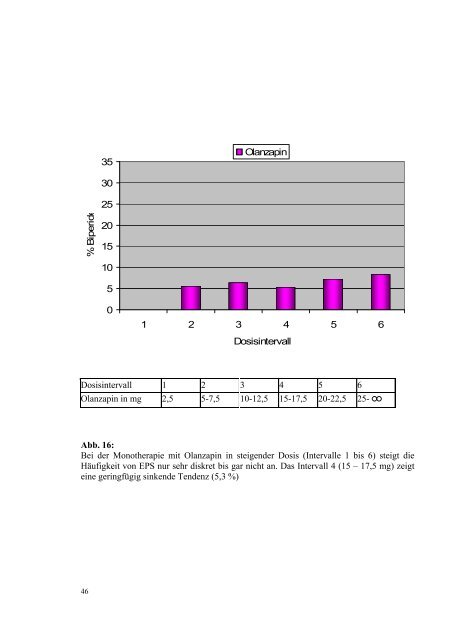 35 Olanzapin 30 % Biperid