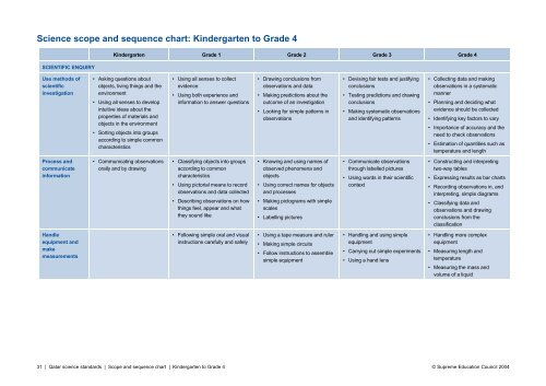 Science scope and sequence chart: Kindergarten to Grade 4