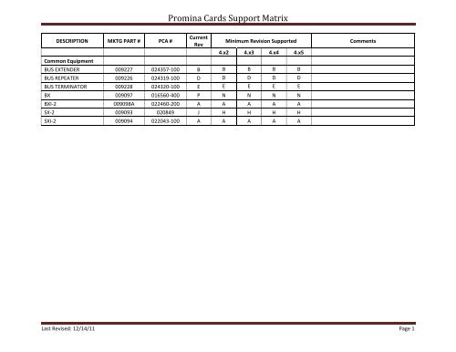 Promina Cards Support Matrix