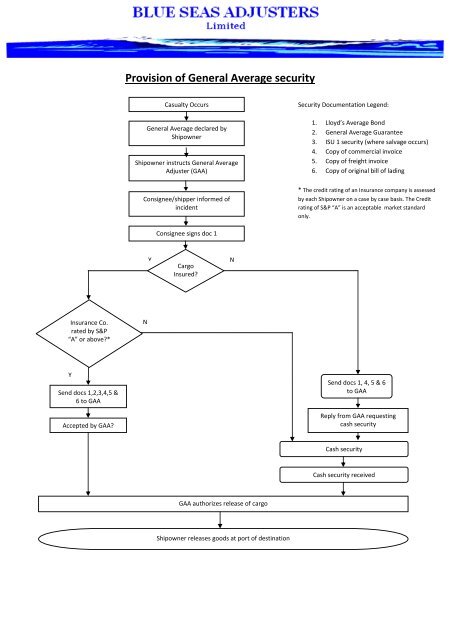 Provision of General Average security - Blue Seas Adjusters