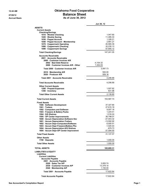 Balance Sheet YTD Oklahoma Food Cooperative