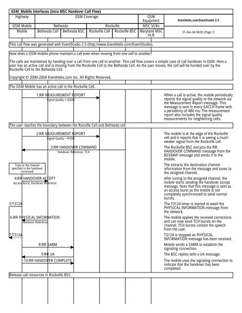 Inter MSC Handover Call Flow - EventHelix.com