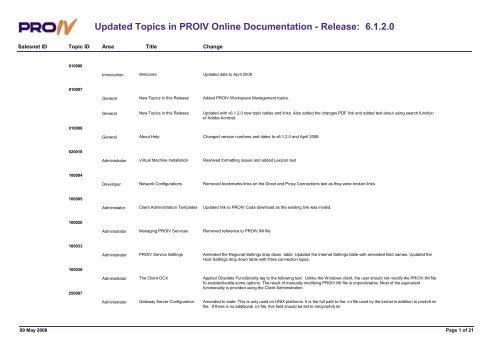 Updated Topics in PROIV Online Documentation ... - PROIV Support