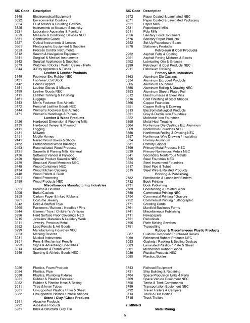 SIC Code Description SIC