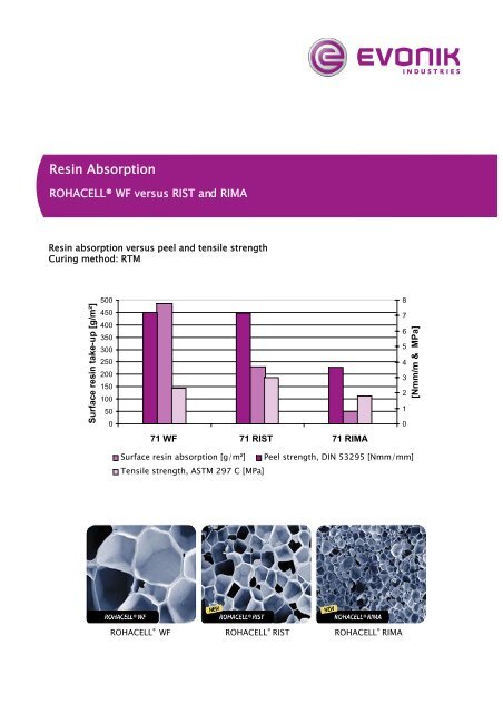 Resin Absorption of ROHACELL RIMA