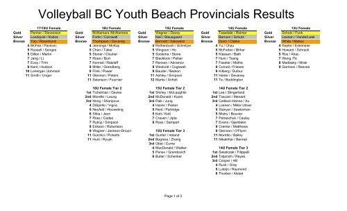 Volleyball BC Youth Beach Provincials Results