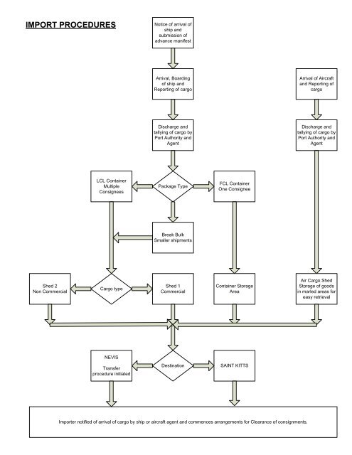 Final SKB Procedures Flowcharts.pdf - St. Kitts & Nevis Custom ...