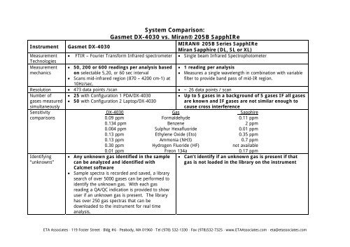 Gasmet DX-4030 vs. Miran® 205B SapphIRe - ETA Process ...