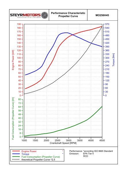 MO256H45 Performance Characteristic Propeller Curve - Steyr Motors