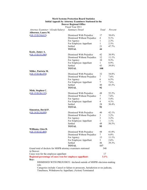 Merit Systems Protection Board Statistics Initial ... - MSPB Watch
