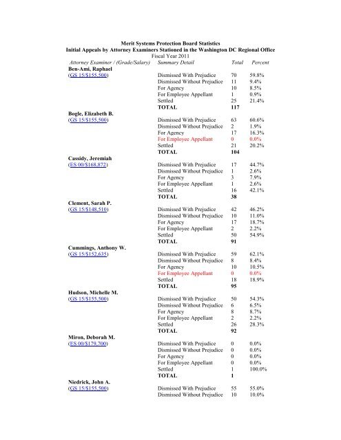Merit Systems Protection Board Statistics Initial ... - MSPB Watch
