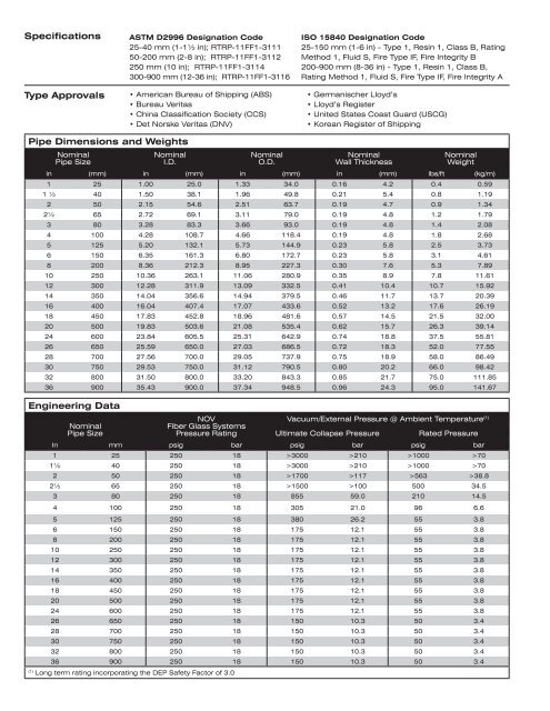 Specifications ASTM D2996