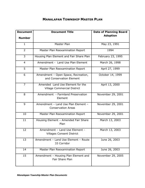 Master Plan Document Listing and Date of Planning Board Adoption
