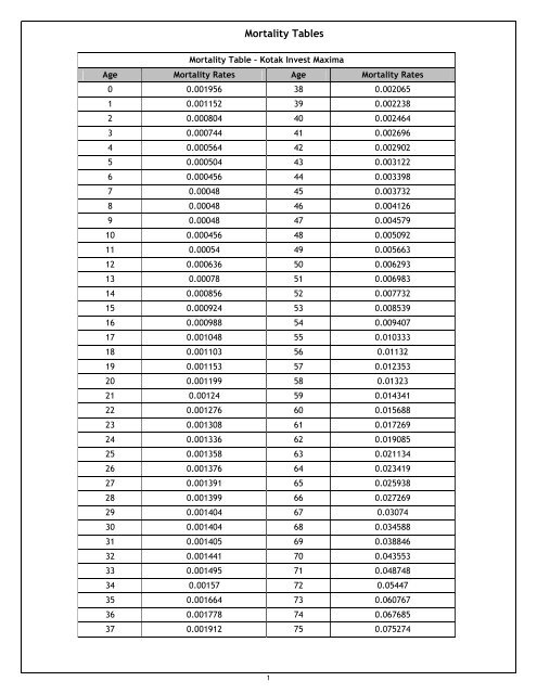 Mortality Tables - Kotak Life Insurance