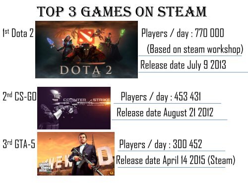 Top 3 games On Steam