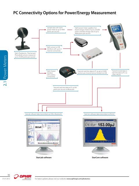 PC Connectivity Options for Power/Energy Measurement