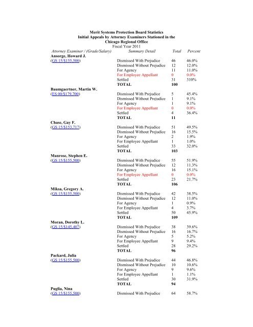 Merit Systems Protection Board Statistics Initial ... - MSPB Watch