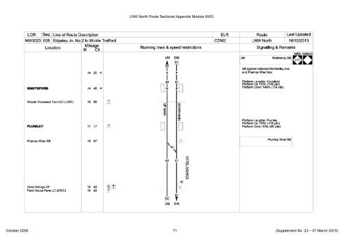 LNW North Route Sectional
