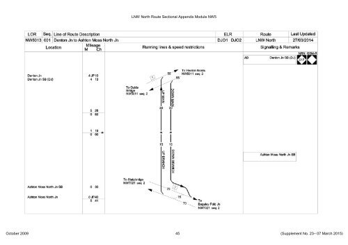 LNW North Route Sectional