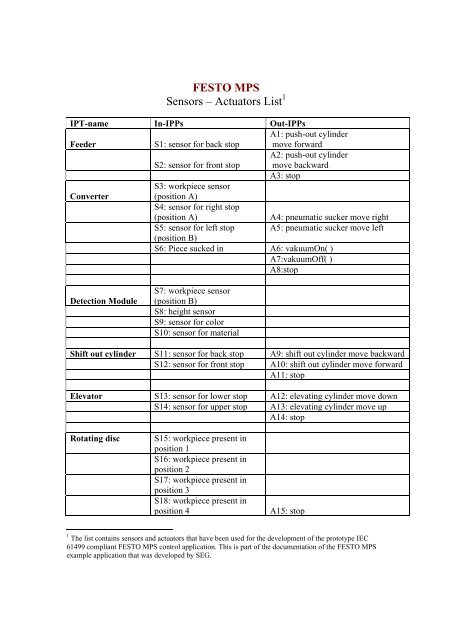 Sensors and actuators list - SEG - Software Engineering Group