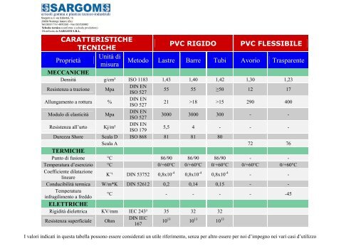 CARATTERISTICHE TECNICHE PVC RIGIDO PVC ... - Sargom Srl