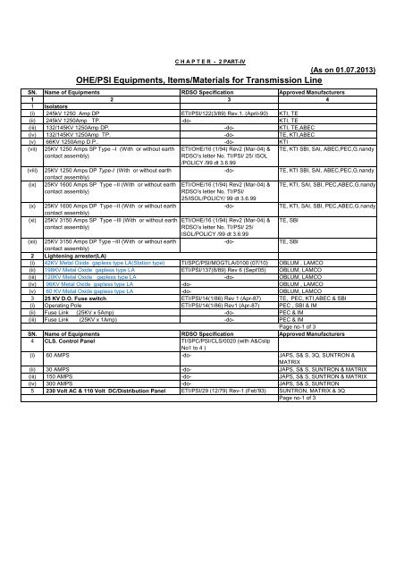 OHE/PSI equipments, Items/Materials - Core.indianrailways.gov.in