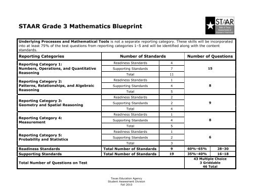 STAAR Grade 3 Mathematics Blueprint - Big Spring ISD