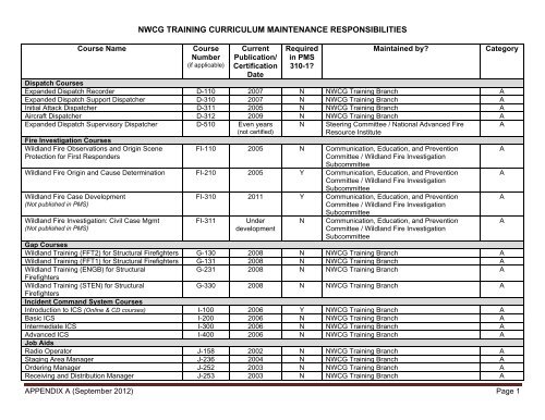 nwcg training curriculum maintenance responsibilities