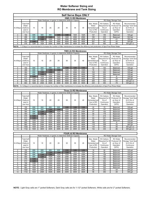 Common Sizes For A Water Softener Tank Pentair Wellmate Composite