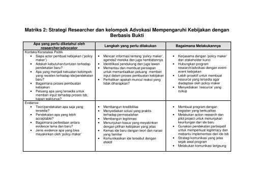 Matriks 2: Strategi Researcher dan kelompok Advokasi ...
