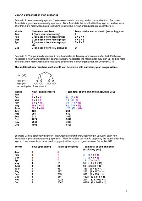 USANA Compensation Plan Scenarios - Pete Zdanis USANA Compensation Plan Scenarios - Pete Zdanis