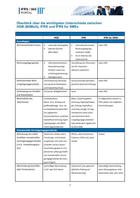 à berblick über die wichtigsten Unterschiede zwischen ... - IFRS-Portal à berblick über die wichtigsten Unterschiede zwischen ... - IFRS-Portal