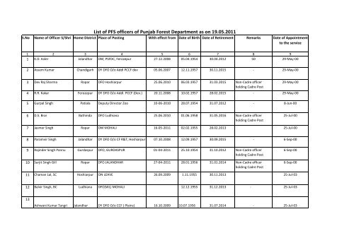 List of PFS officers of Punjab Forest Department ... - Pbforests.gov.in