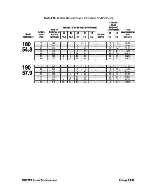 Depth feet/meters 130 39.
