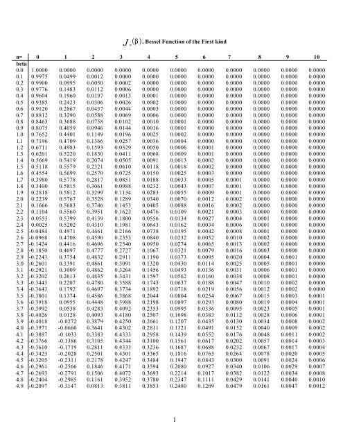 Table Of Bessel Function Zeros - Infoupdate.org Table Of Bessel Function Zeros - Infoupdate.org