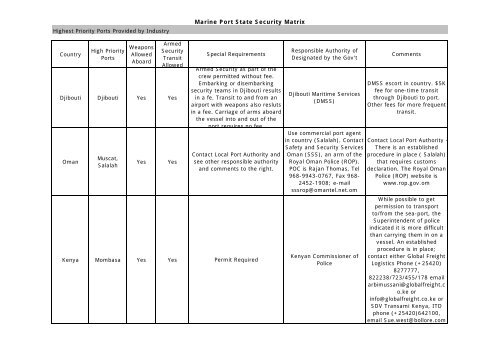 Marine Port State Security Matrix - Inchcape Shipping Services