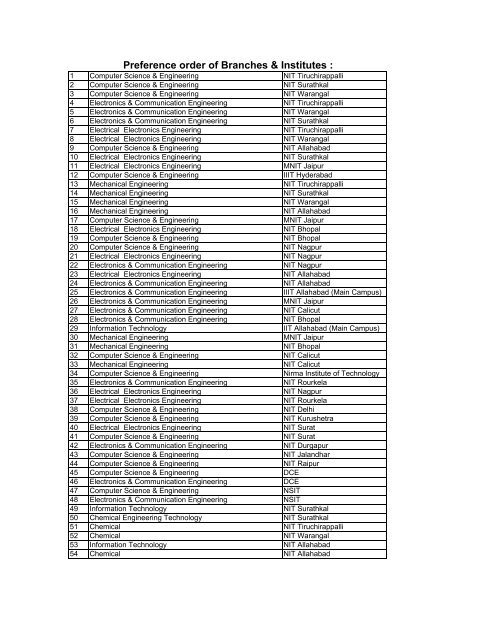 Preference Order of the Branches - Career Point