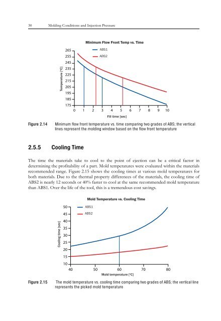 30 Molding Conditions and
