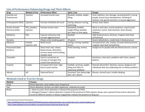 Performance Enhancing Drugs (PEDs): Kinds ... - David W. Agler