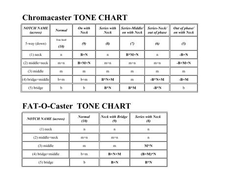 Tone Charts - Deaf Eddie