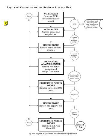 Non-conformity, corrective action and clearance report (F-JI-NC)