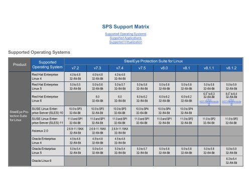 SAP Compatibility Matrix - SIOS