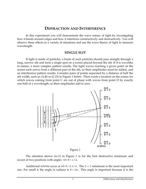 DIFFRACTION AND INTERFERENCE SINGLE SLIT