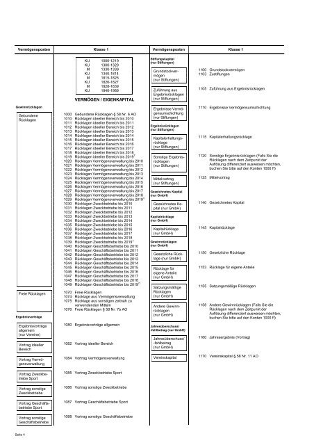 Vermögensposten Klasse 1