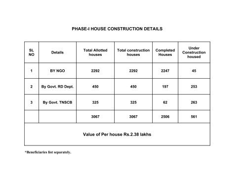 PHASE-I HOUSE CONSTRUCTION DETAILS Value of Per house ...