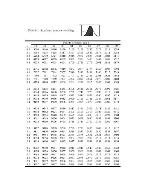 Tabel 9.1: Standaard normale verdeling Tweede decimaal van z z ...