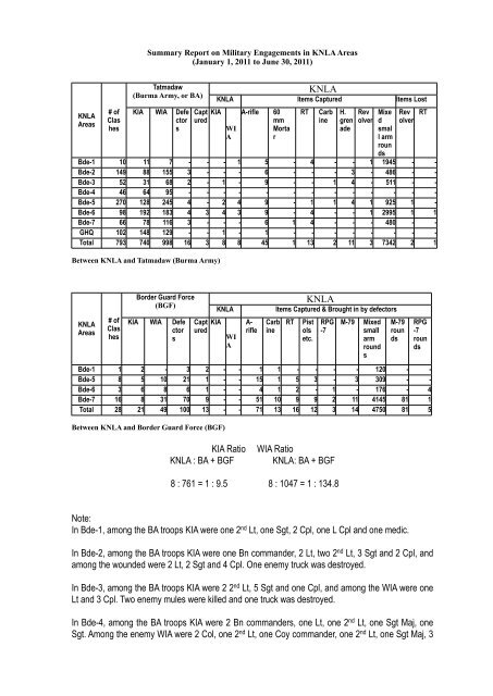 KIA Ratio WIA Ratio KNLA : BA + BGF KNLA: BA + ... - Dictator Watch