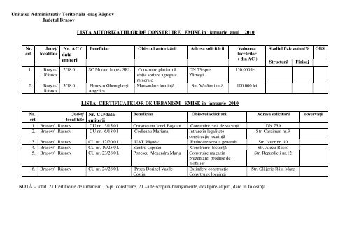Lista Autorizatiilor de construire - Primaria Rasnov